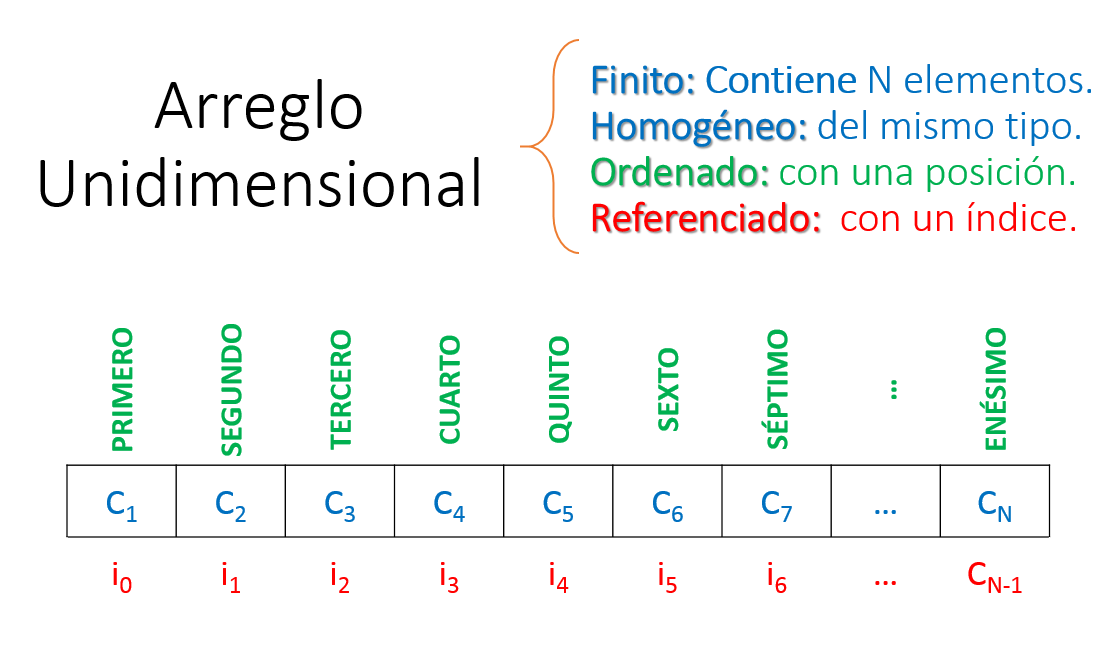 Arreglos de Programación : Arreglos de Programación (Lógica de Programación)