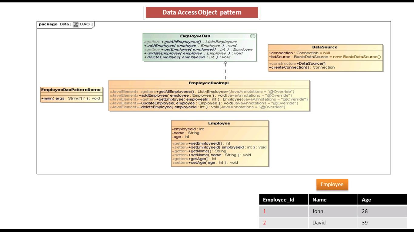 Java Ee Data Access Object Design Pattern Or Dao Pattern