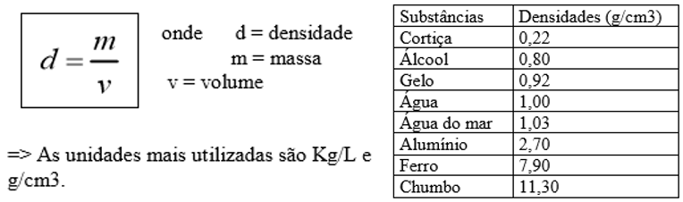 É a relação entre a massa e o volume ocupado pela matéria.Podemos ...