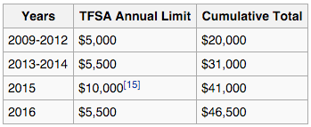 Yinvestors: The Tax-Free Savings Account (TFSA)