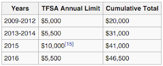 Yinvestors: The Tax-Free Savings Account (TFSA)