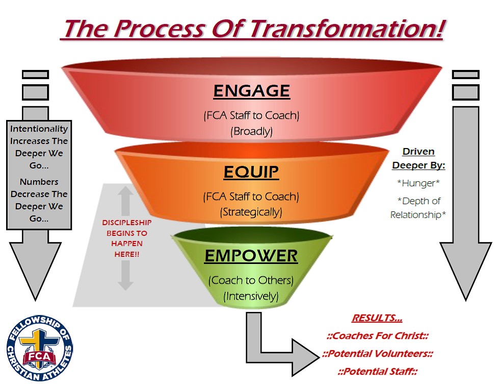 Character Coach / Sports Chaplain Blog: Engage, Equip, Empower