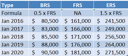 FRS, BRS, ERS Amount ~ Investment Stab