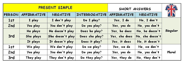 The English T-shirt: PRESENT SIMPLE CHART