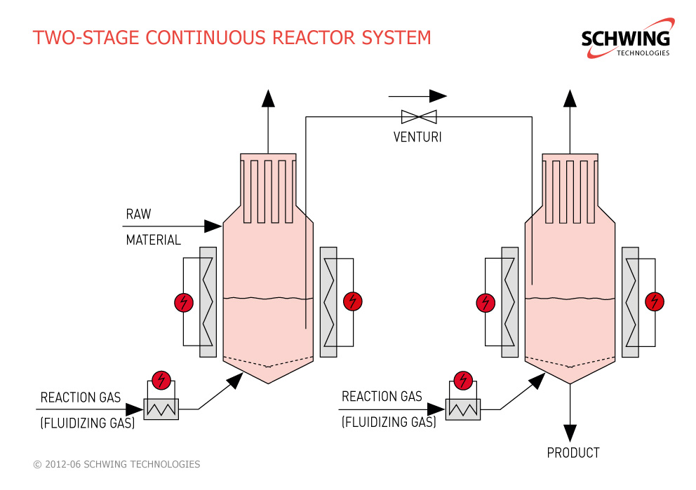 Reacciones Químicas y simuladores: Tipos de Reactores