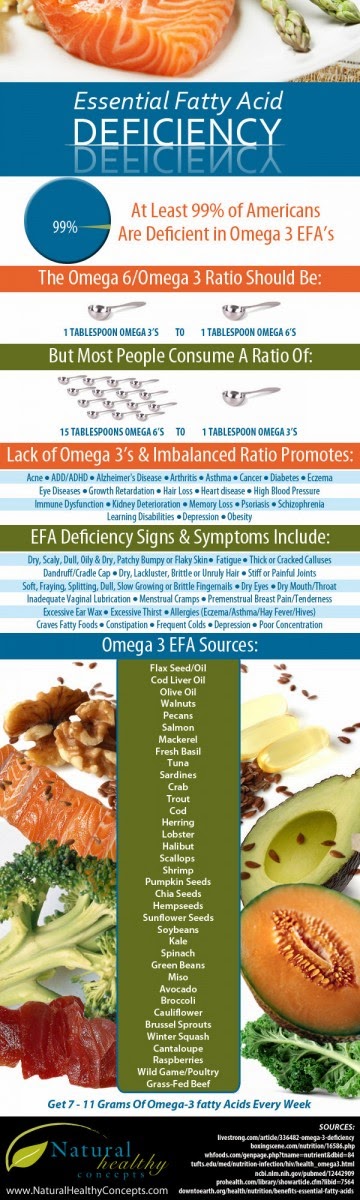 Green Diet: Essential Fatty Acid Deficiency Infographic