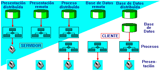 Base de datos ~ Servidores