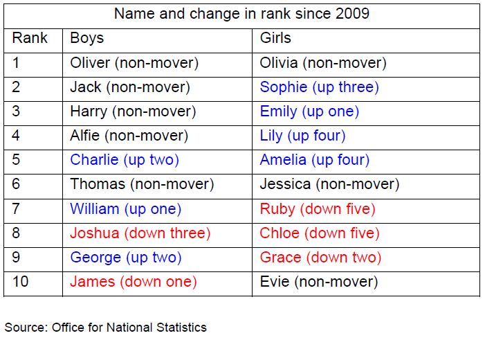 Canada's Anglo-Celtic Connections: England and Wales popular baby names