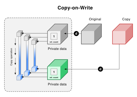 Copy Semantics and the Rule of Three | The Syntactic Sugar