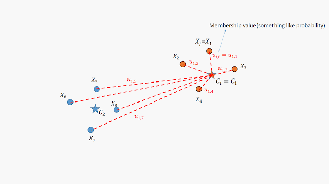 半工室 Arduino Python NodeMCU: 《機器學習筆記》淺談 Fuzzy C-Means Clustering 模糊均值聚類與實現