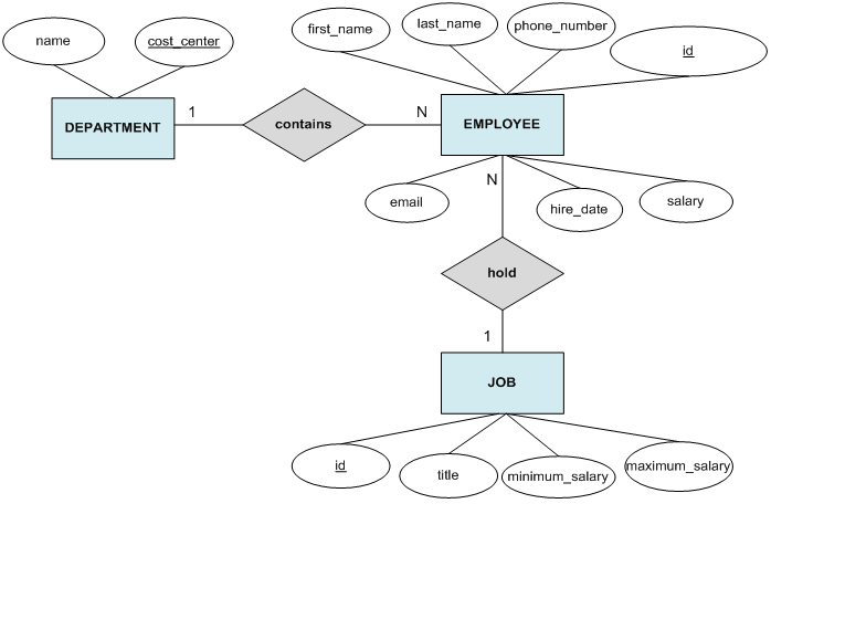 Entity Relationship Diagram (ERD) dan Komponennya - Cahaya Iman. NET
