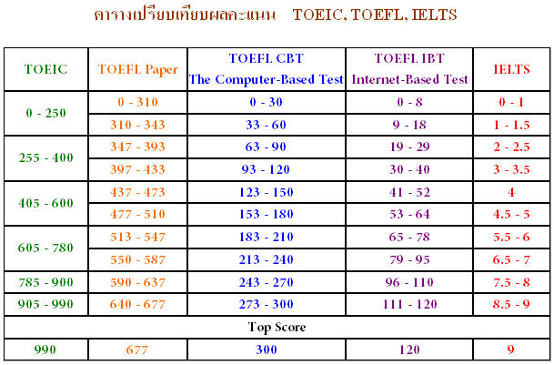 English Training Center To International (ETCI): TOEIC-IELTS