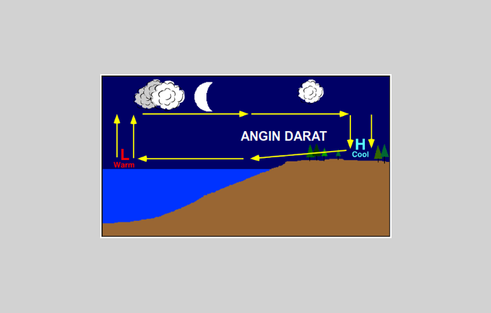 Angin : Pengertian, Fungsi, Karakteristik, Macam Jenis - Jegeristik