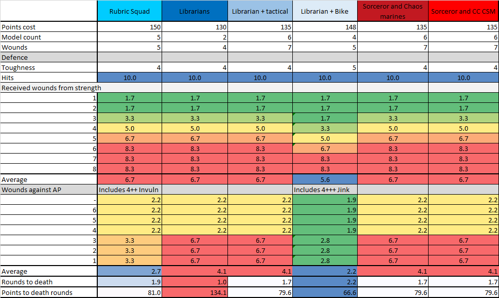Are Rubric Marines overcosted: The reality of defence