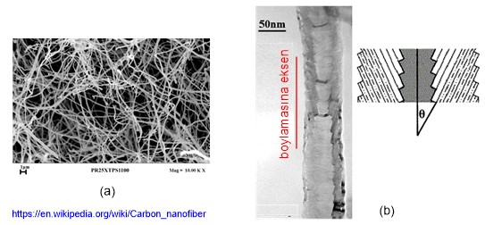 Prof. Dr. Bilsen Beşergil: Karbon Nanofiberler (carbon nanofibers)