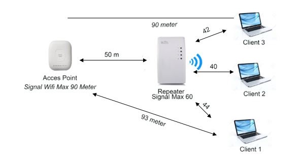 ACCES POINT,REPEATER DAN GENERASI MILENIAL: Pengertian, Fungsi, Jenis ...