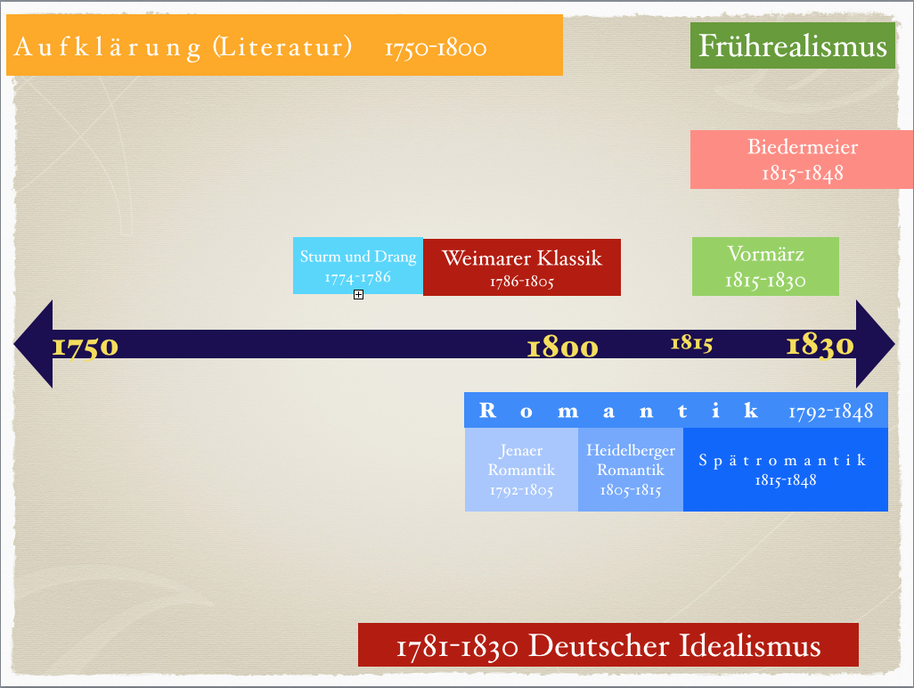 1e-4e 11-15: Literarische Epochenbezeichnungen der Neuzeit: Übersicht ...