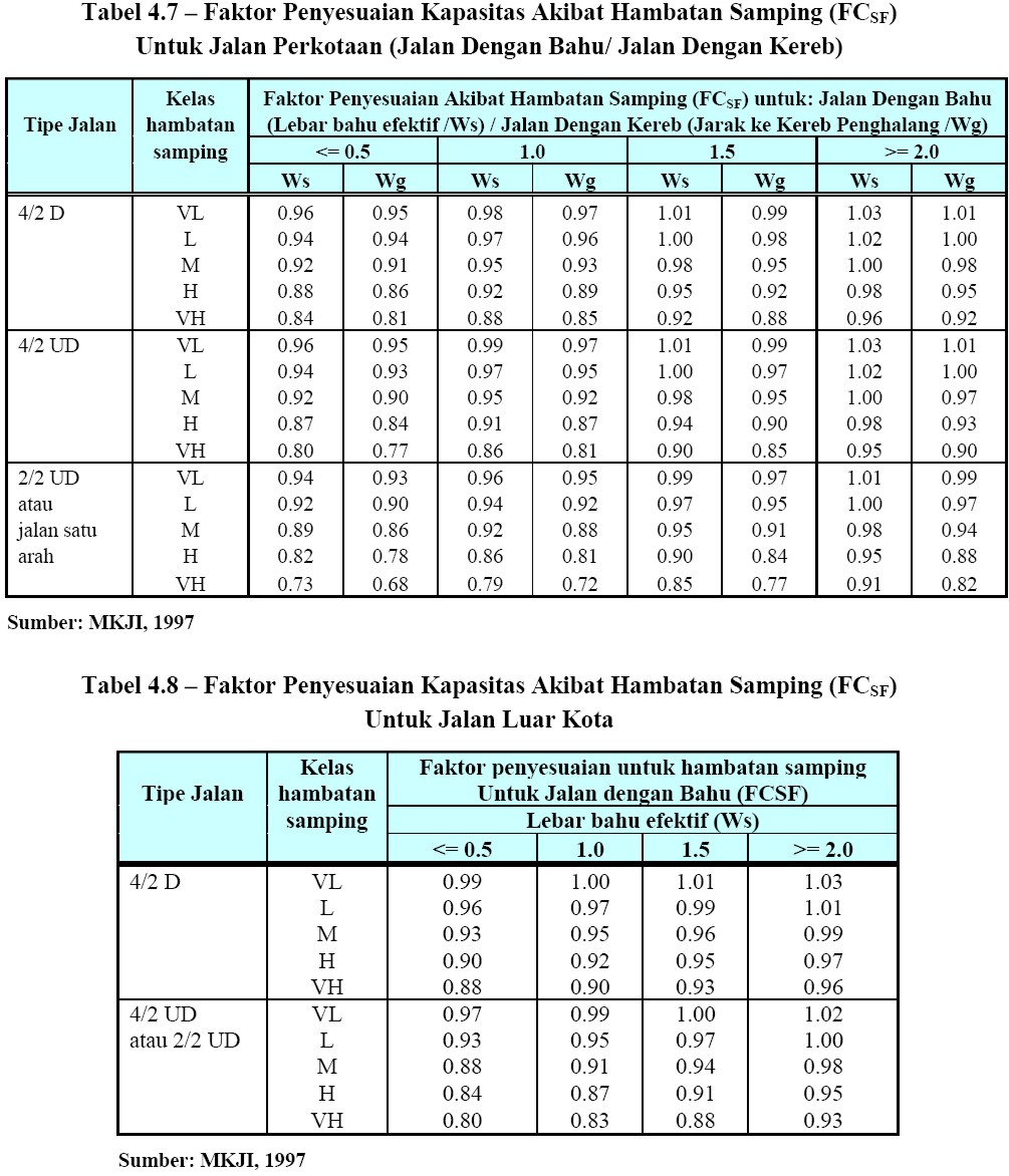 Gudang Info Transportasi - Mang Jupri: Analisa Kapasitas Ruas Jalan (MKJI)