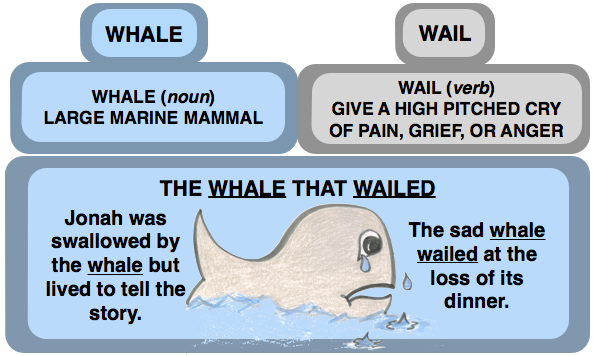 Sue's Strategies: WHALE, WAIL or WALE