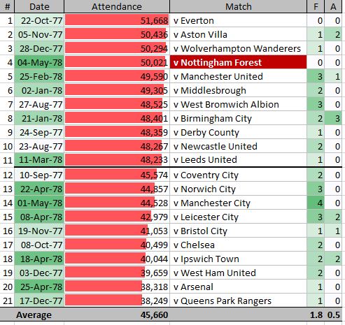 Liverpool matched by Forest