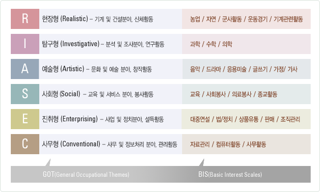 Closer to Ideal: STRONG+MBTI 검사 결과