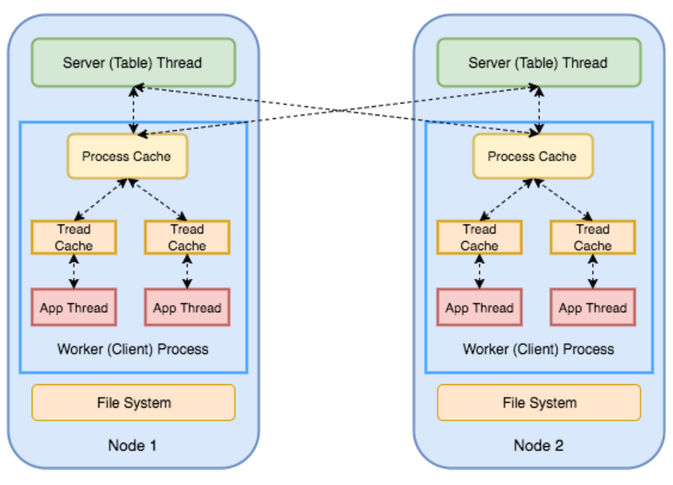 A Comparison of Distributed Machine Learning Platforms