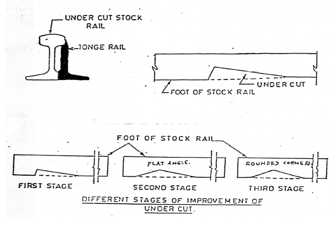 ENGINEERING P WAY & WORKS GUIDE INDIAN RAILWAY (HI / ENG): Points ...