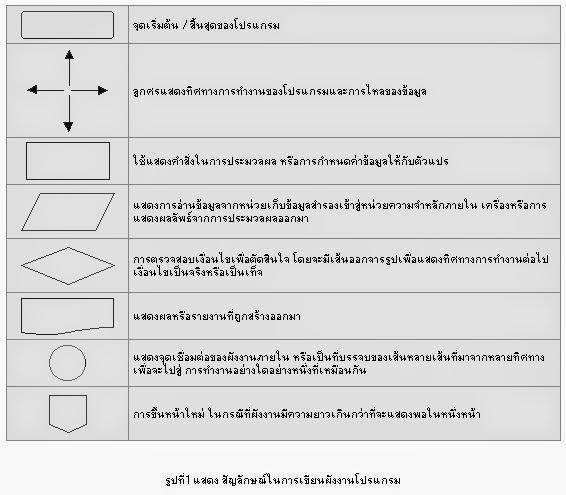 Flowchart เบื้องต้น - Verzaru's Notes