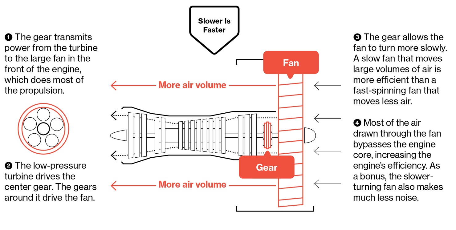 The Silicon Graybeard: Techy Tuesday - Pratt & Whitney's New Geared ...