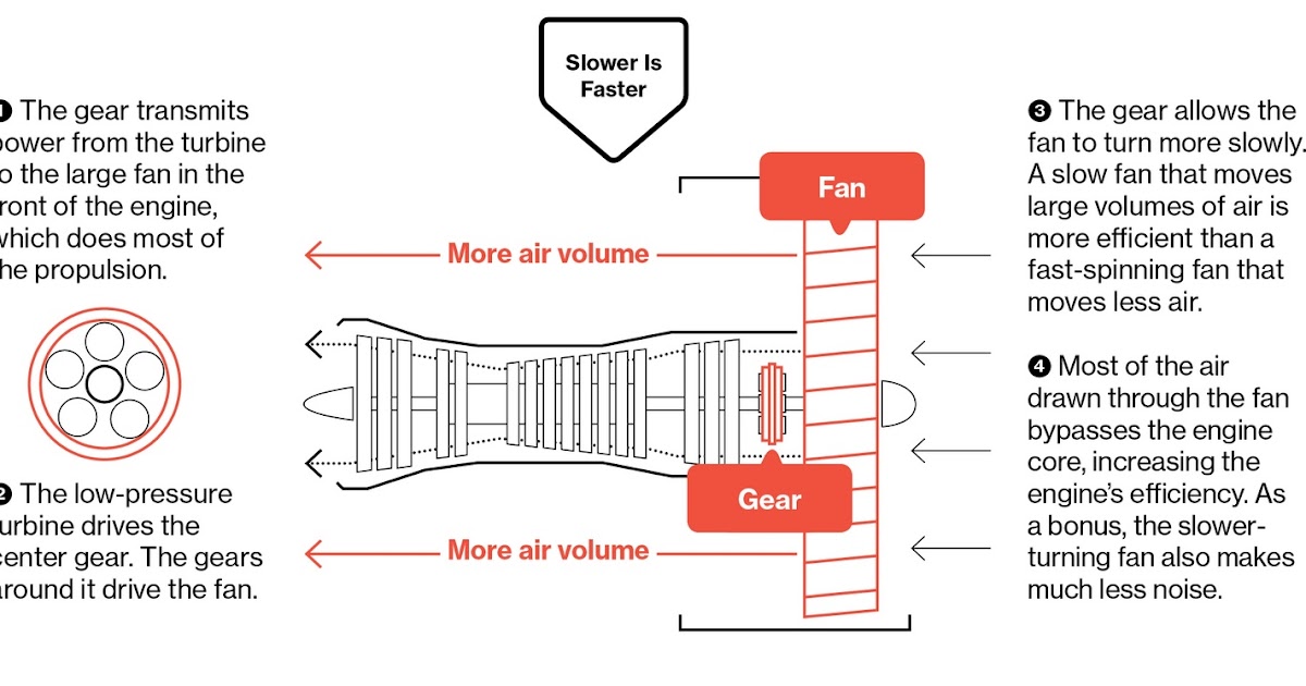 The Silicon Graybeard: Techy Tuesday - Pratt & Whitney's New Geared ...