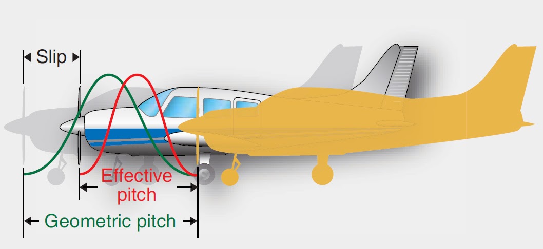 Aircraft systems: Propeller Aerodynamic Process