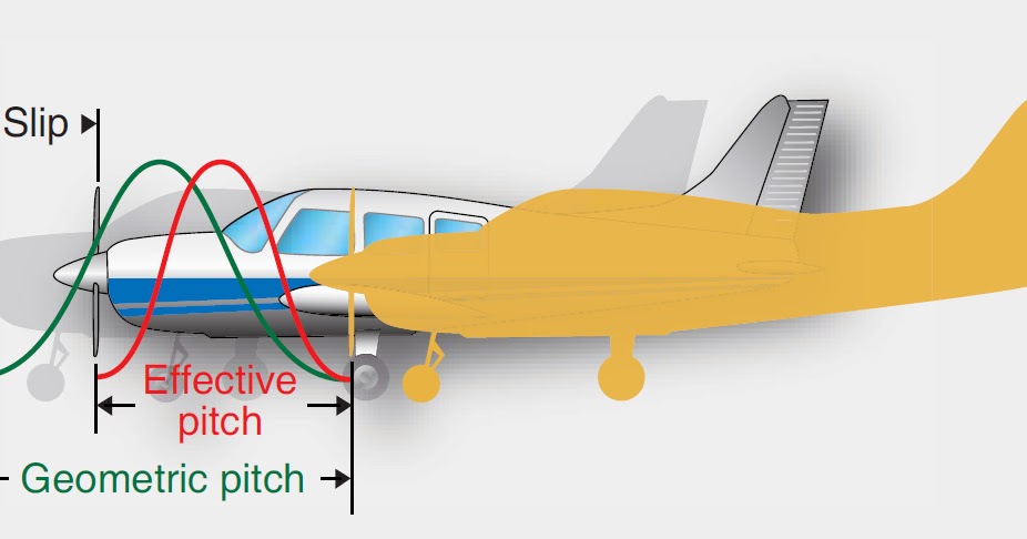 Aircraft Systems: Propeller Aerodynamic Process - Aircraft Propellers