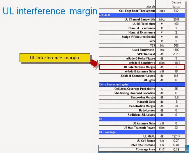 Telecom knowledge and experience sharing: FDD-LTE Radio Link Budget