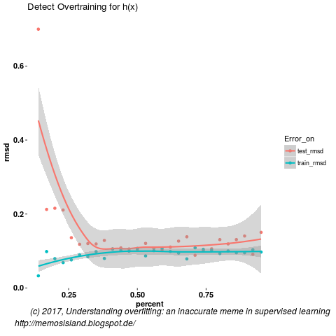 Memo's Island: Understanding overfitting: an inaccurate meme in ...