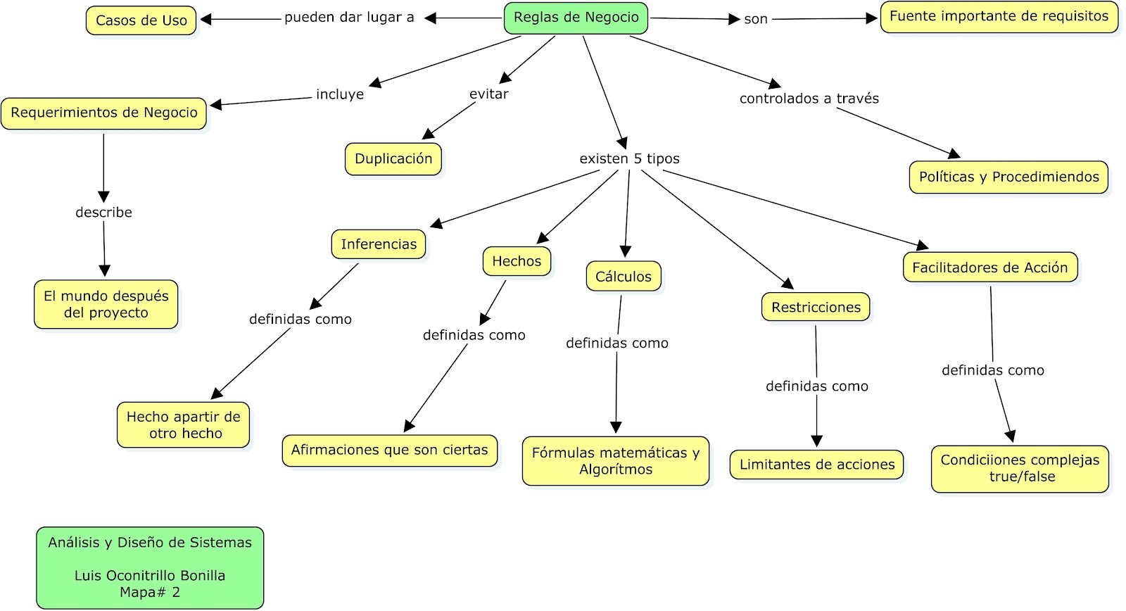 Análisis y Diseño de Sistemas: Mapa #2