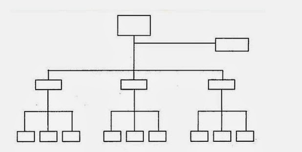 MACAM-MACAM BENTUK BAGAN DALAM ORGANISASI ~ @bowoditio