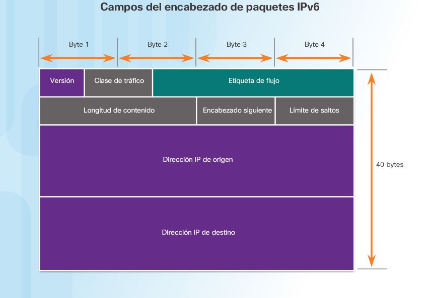 Paquete IPv6 - CCNA V6.0