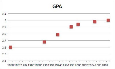 Grade Inflation in High School: Up 0.4 since 1980 | Free By 50