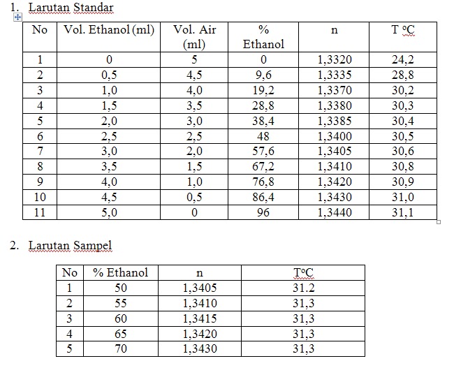Mengukur Indeks Bias Senyawa Dengan Alat Refraktometer - KIMIATIP ...