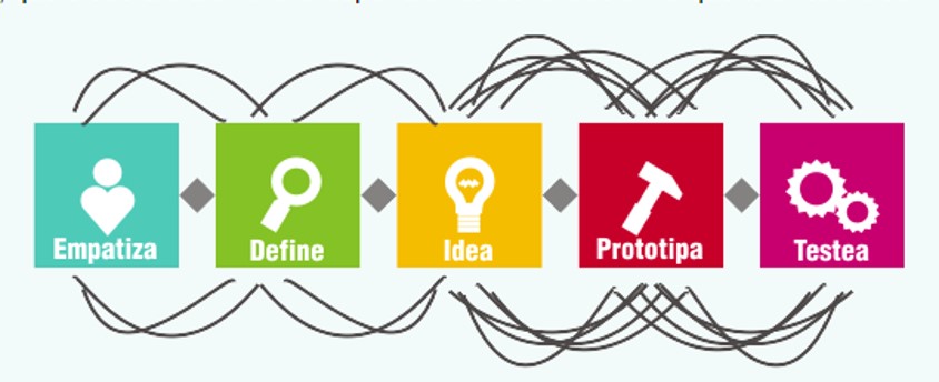 Educación Kreadis: Design thinking como herramienta para enseñar ...