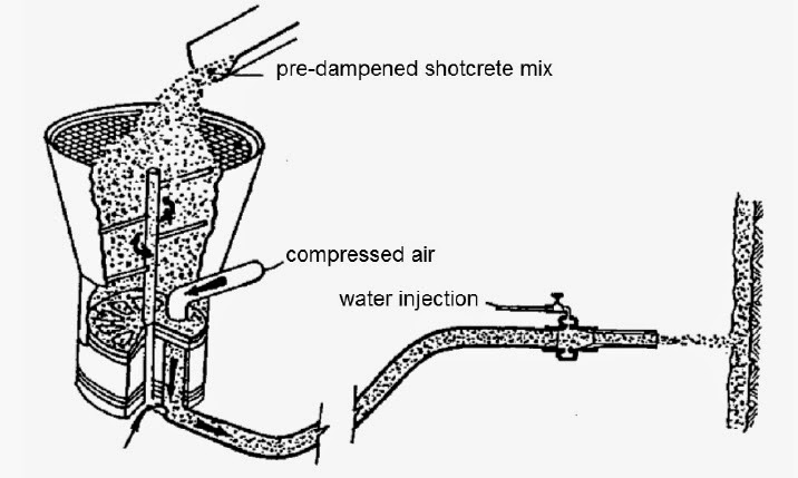 GEOTECHNICAL ENGINEERING & BLASTING: SHOTCRETE TECHNOLOGY