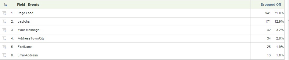 Nishant Agarwal: Basic Form Abandonment in SiteCatalyst