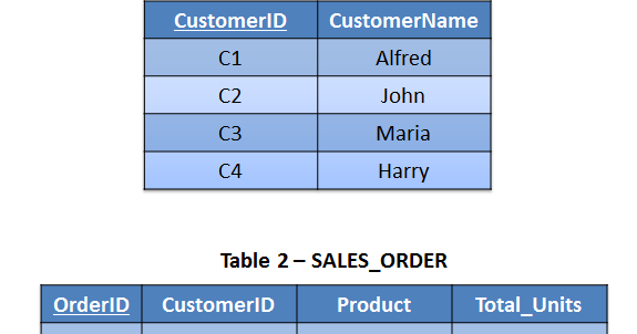 SAP HANA Tutorial, Material and Certification Guide