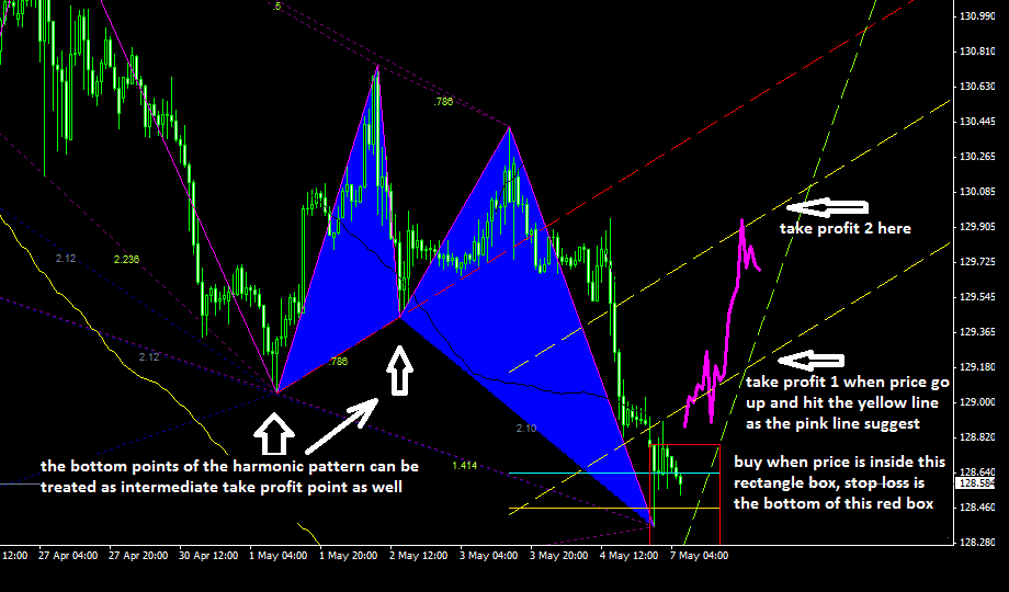 How to trade harmonic pattern | Forex Trading Currency