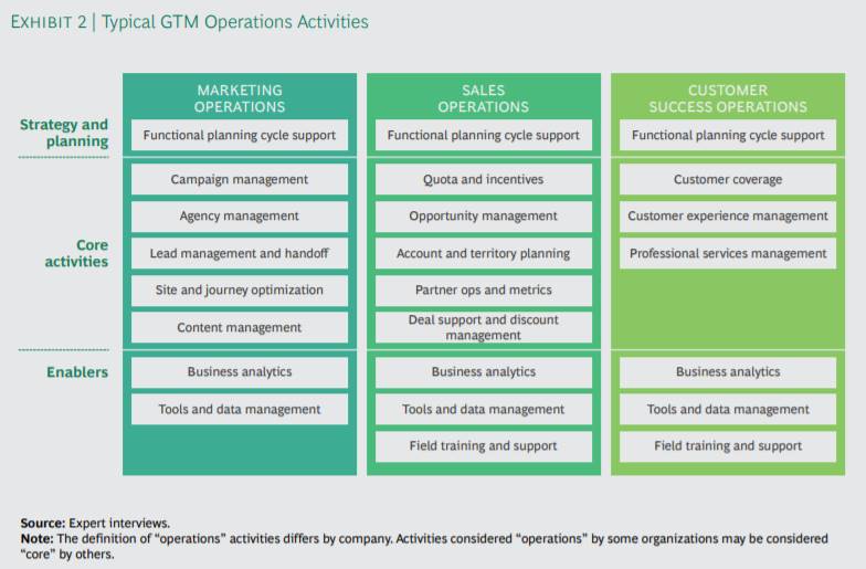 Technology Snippets: Typical GTM Operations Activities