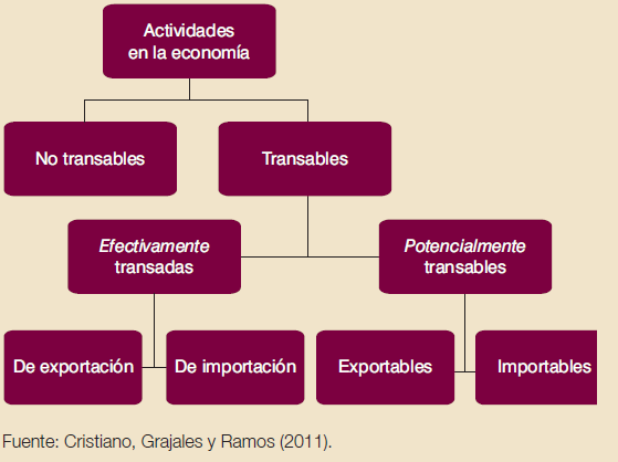 IMPACTO DE LOS PRODUCTOS TRANSABLOS Y LOS NO TRANSABLES: PAPER DE ...