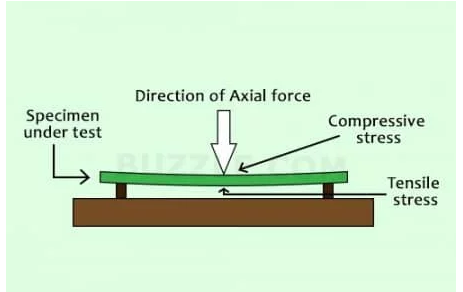 Modulus of Rupture of Concrete Beam - civilengineer friend