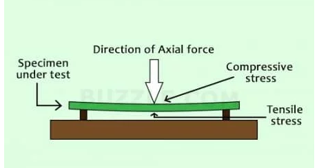 Modulus of Rupture of Concrete Beam