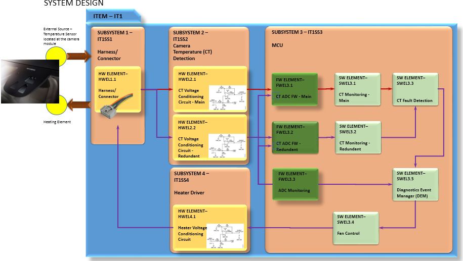 EmbeddedInEmbedded: ISO 26262 Hierarchical Components - A Software ...