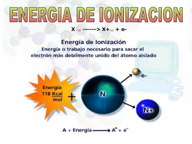 2.2.3 ENERGÍA DE IONIZACION - Ángeles Pava-Química